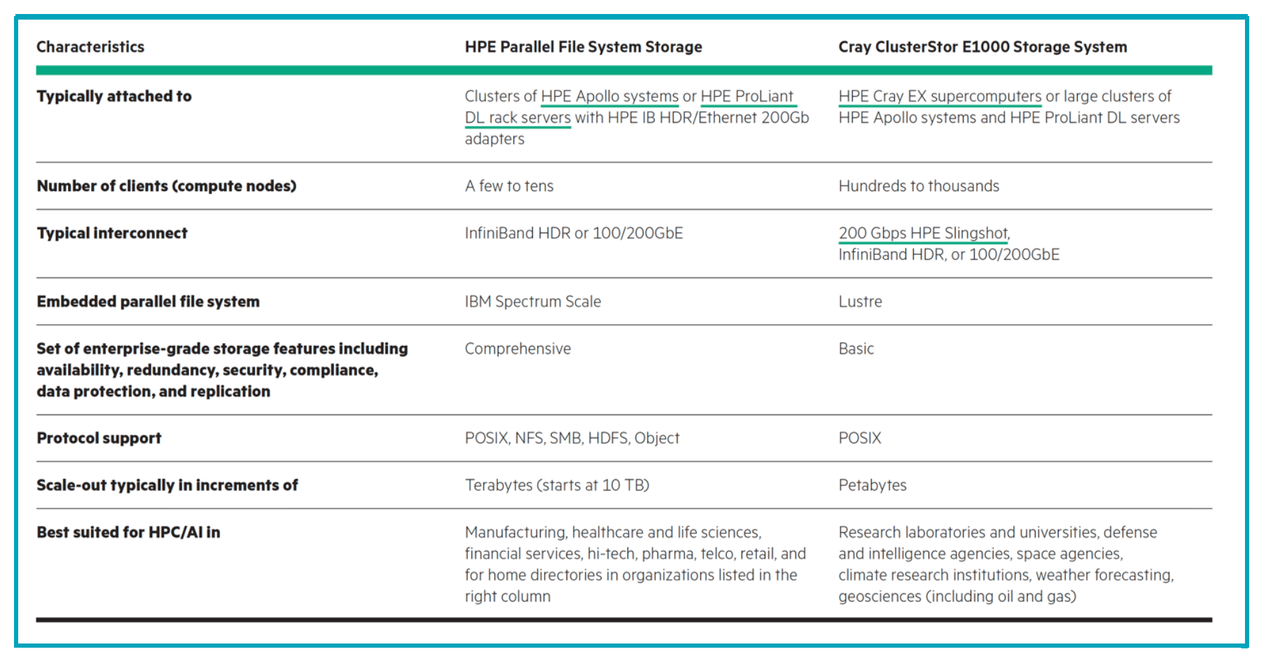 HPC Storage – ComnetCo
